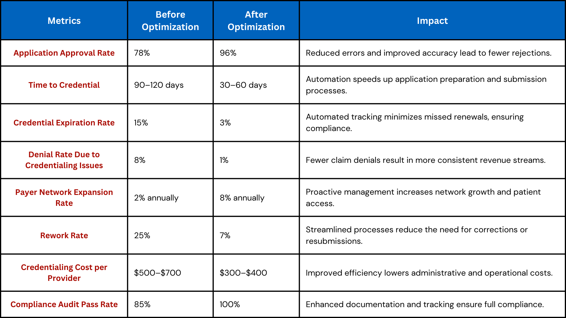 Credentialing Metrics for DME Providers: Optimize Workflows.