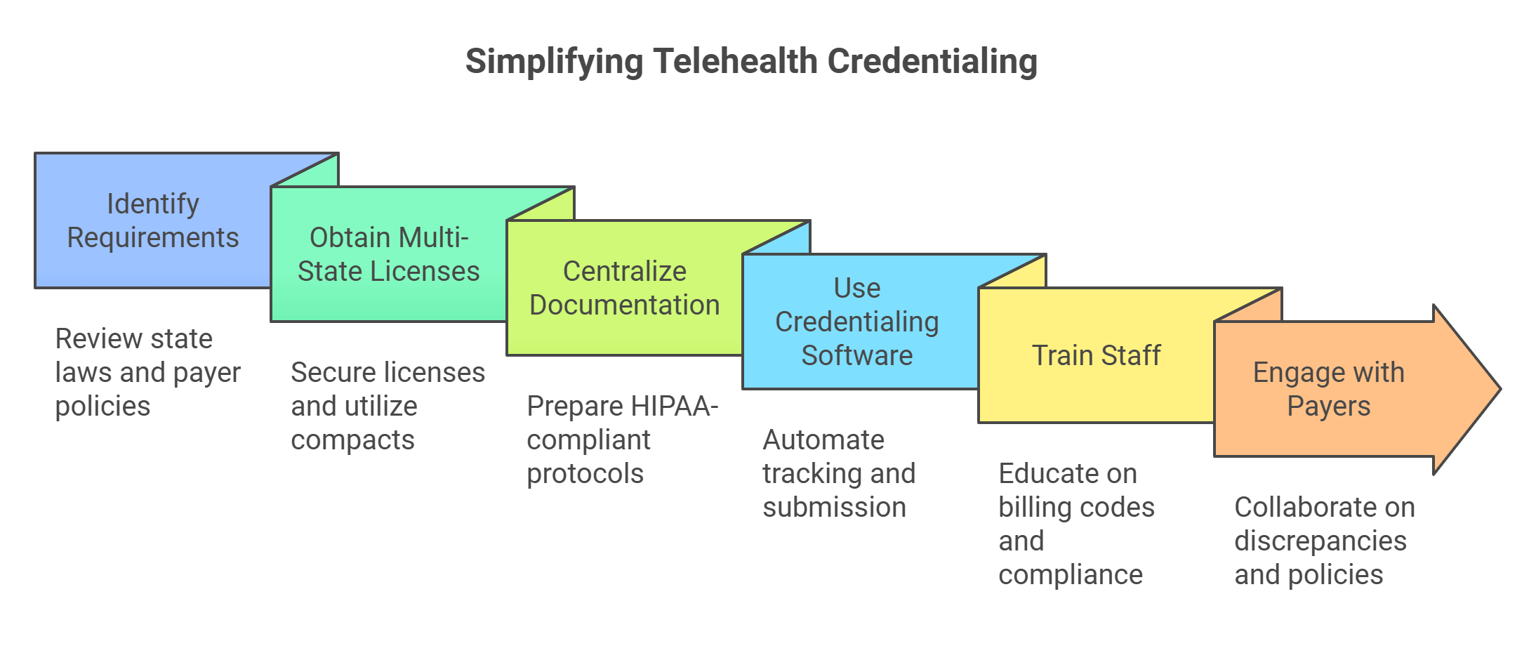 Telehealth Credentialing for DME Providers